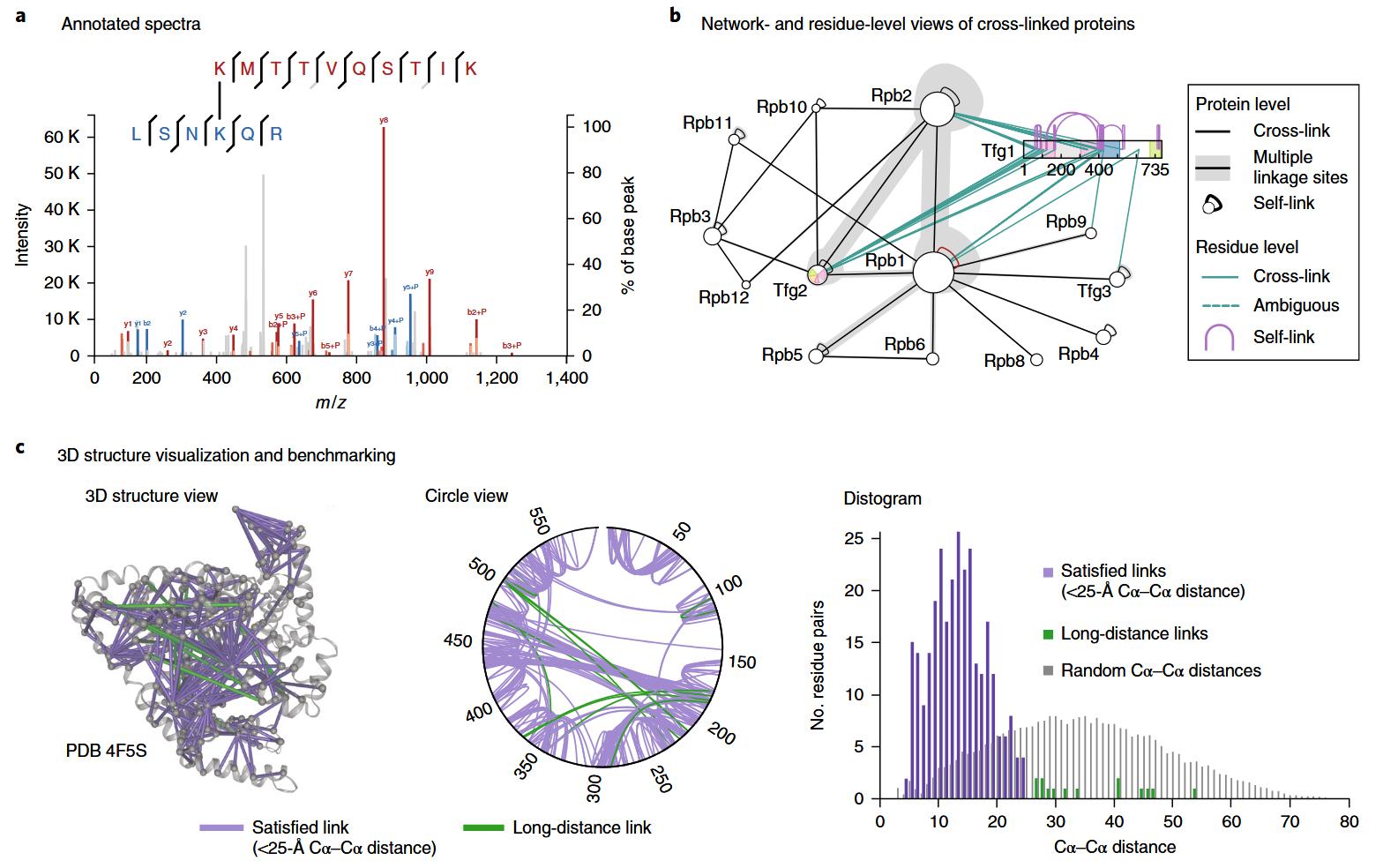 What Cross-Linking MS for Protein Complexes Reveals About ...